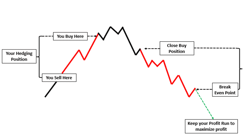 Hedging in Forex trading